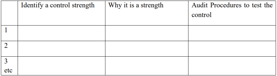Solved Identify six control strengths in the purchase and | Chegg.com