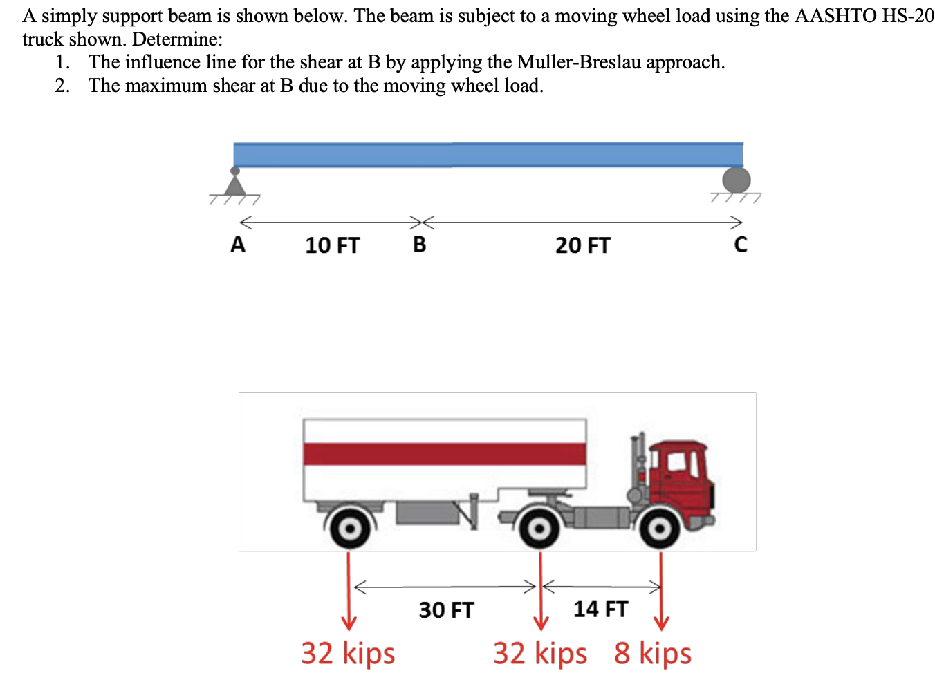 Solved A simply support beam is shown below. The beam is | Chegg.com