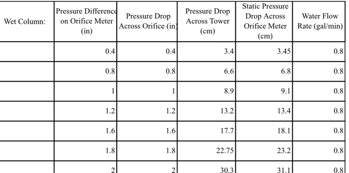 use the first line of wet column data , given info | Chegg.com