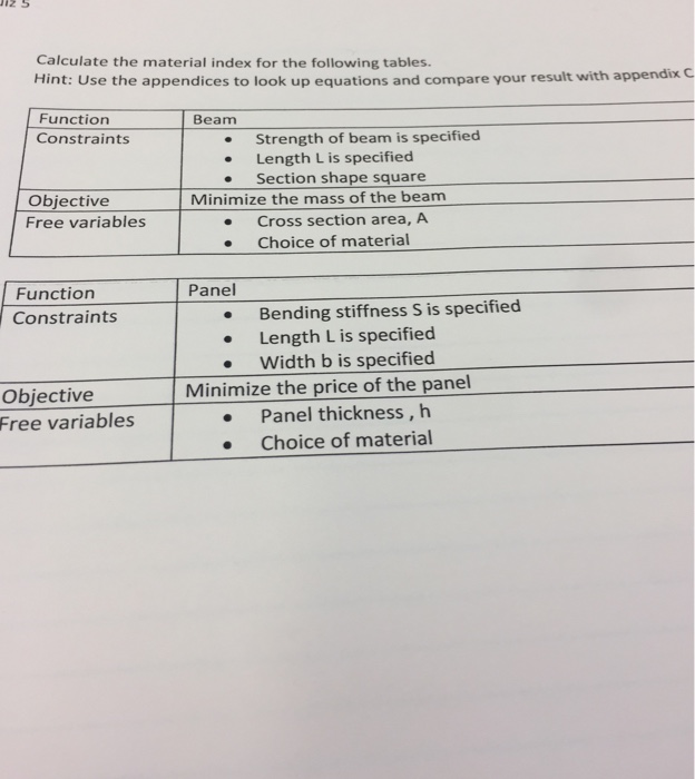 Solved Calculate the material index for the following | Chegg.com