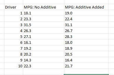 Solved A certain fuel additive is thought to increase the | Chegg.com