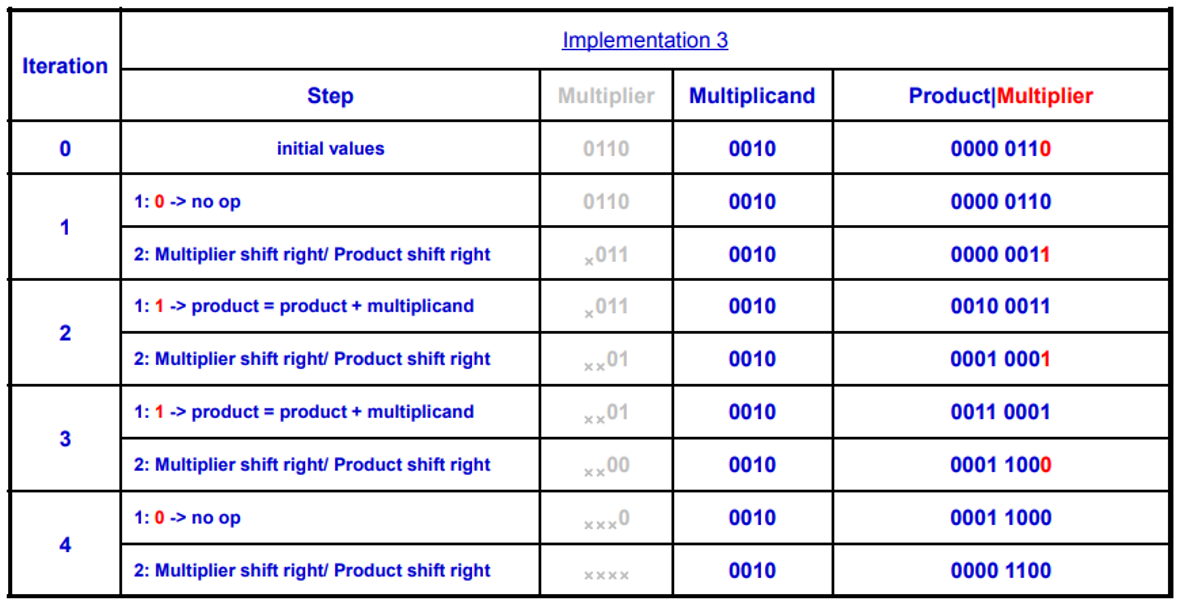 0010 X 0110 (Decimal 2 X Decimal 6 = Decimal 12) = | Chegg.com
