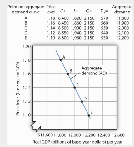 Solved Panel (a) Panel (b) An increase in aggregate demand A | Chegg.com