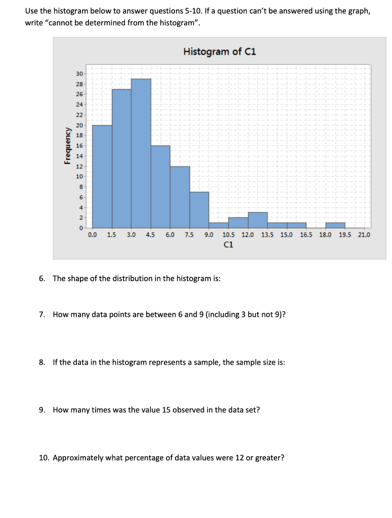Solved Use the histogram below to answer questions 5-10. If | Chegg.com