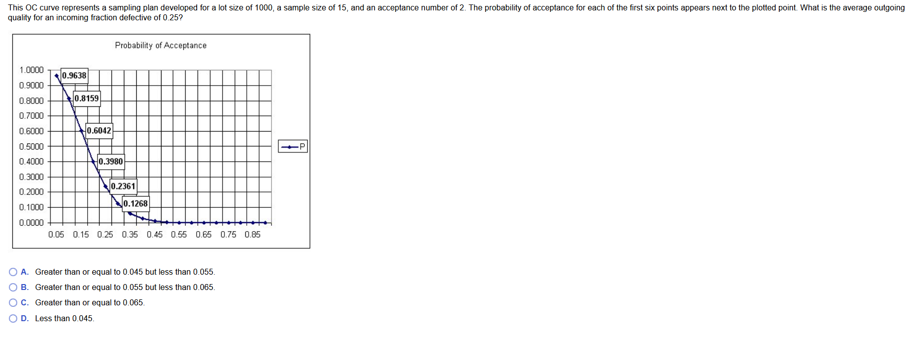 Solved This OC curve represents a sampling plan developed | Chegg.com