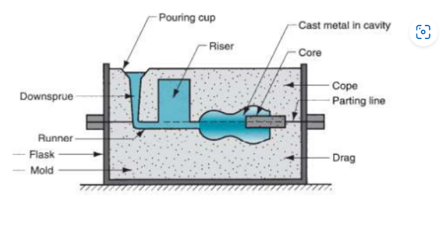 Solved Fig.1 shows a riser used in a sand casting mold to | Chegg.com