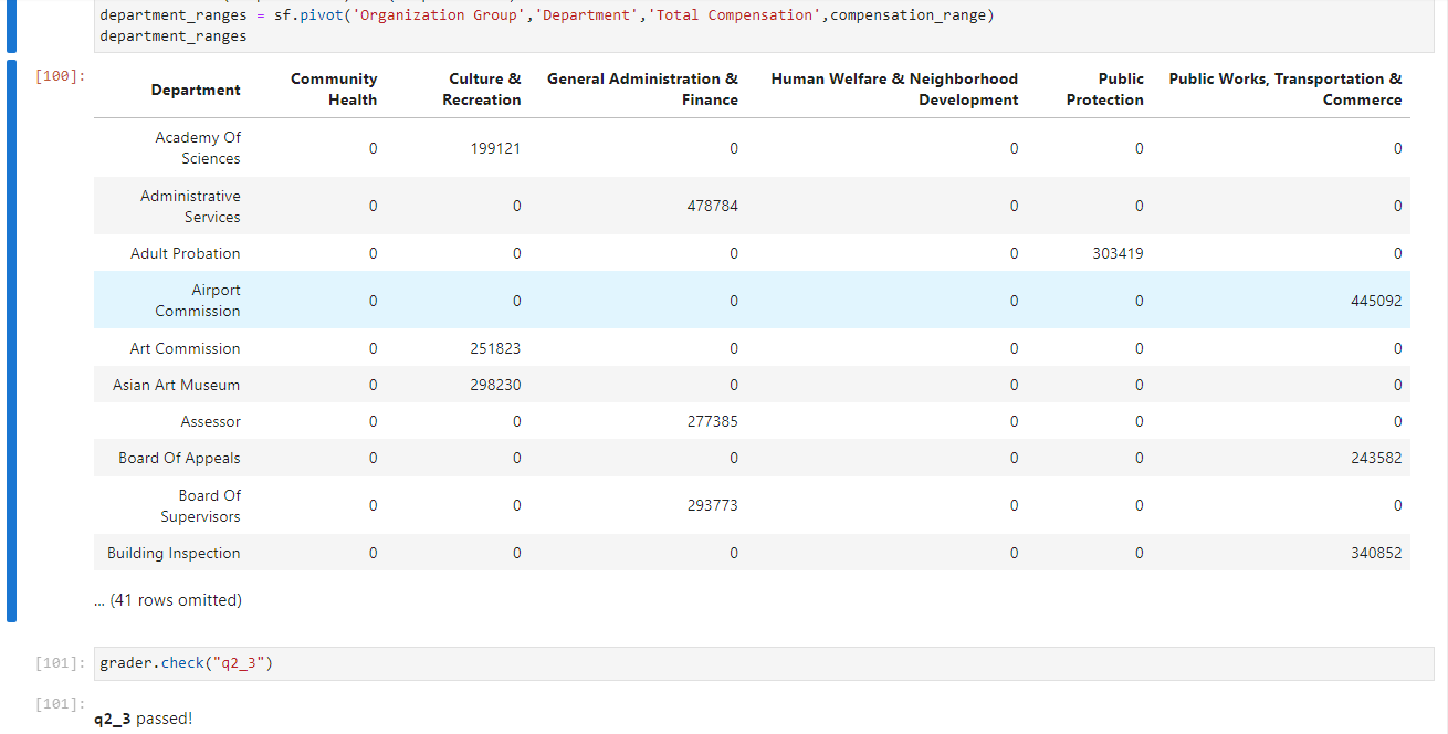 Solved department_ranges = sf.pivot('Organization Group', | Chegg.com