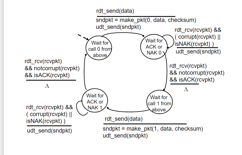Solved Draw the FSM (see the slide no. 33 in Chapter 3) for | Chegg.com