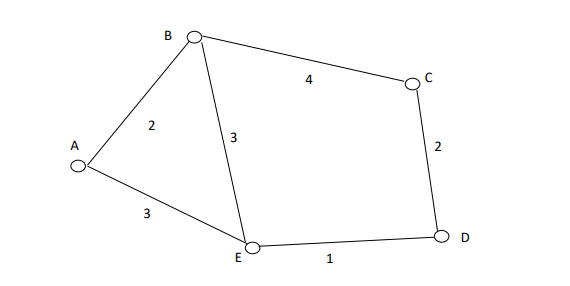 Solved Dijkstra’s Algorithm: You have to implement the | Chegg.com