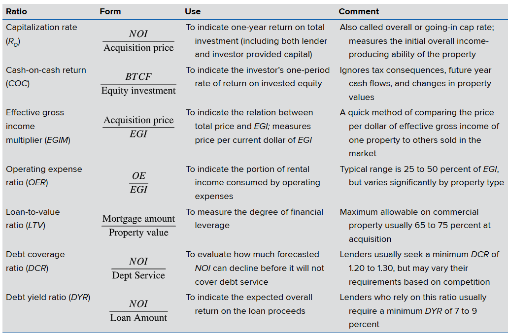 Solved by an EXPERT Review the common ratios used in real estate ...