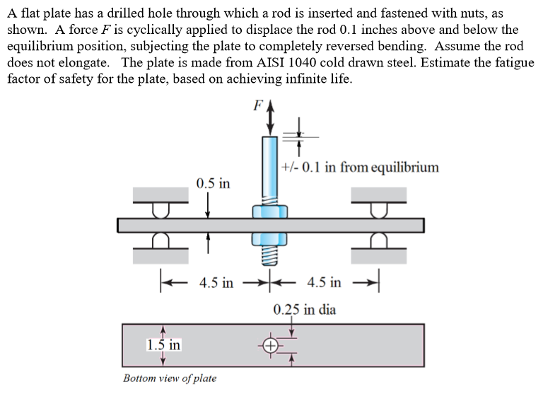 Solved A flat plate has a drilled hole through which a rod | Chegg.com