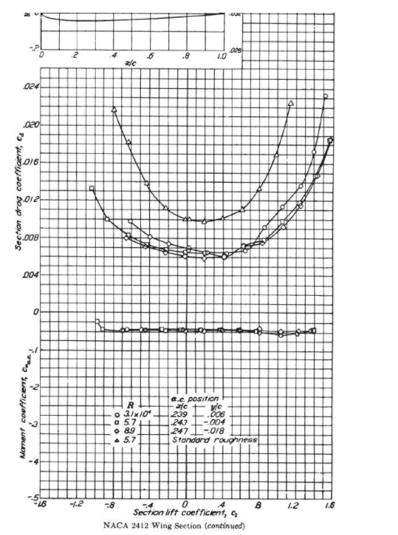 Solved Consider a NACA 2412 airfoil in a low-speed flow at | Chegg.com