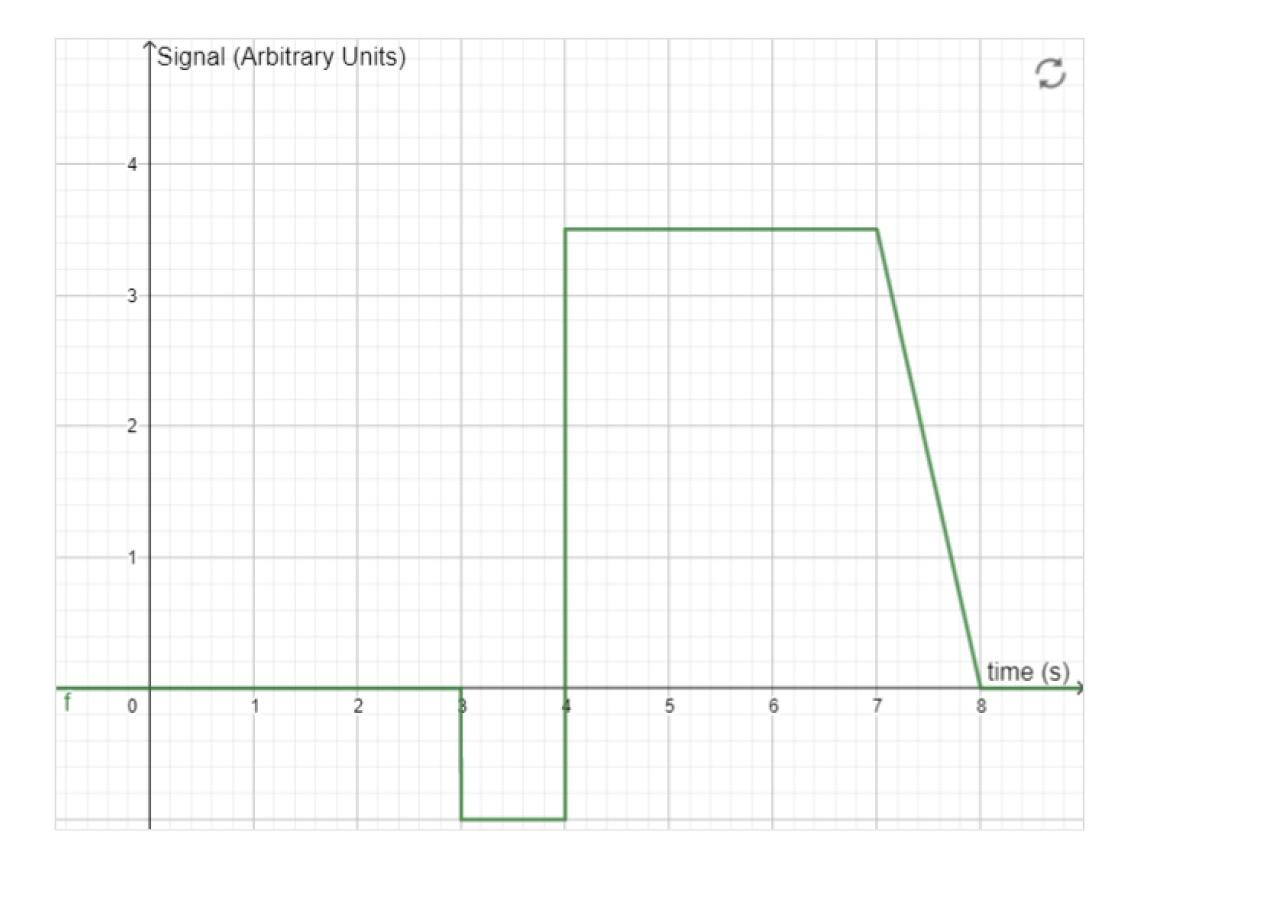 Solved In terms of scaled and delayed delta, step, and/or | Chegg.com