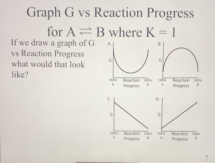 Solved Graph G vs Reaction Progress for A- B where K = 1 If | Chegg.com