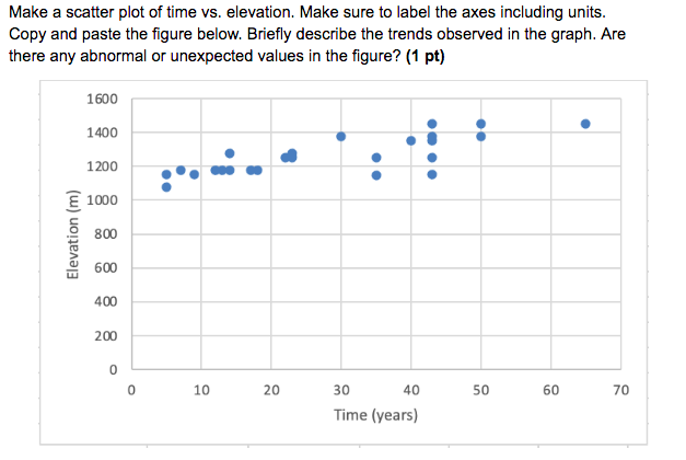 Solved Make a scatter plot of species number vs. elevation. | Chegg.com