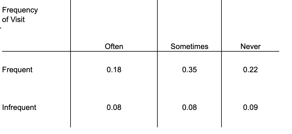 Solved \begin{tabular}{l|c|c|c} \begin{tabular}{l} Frequency | Chegg.com