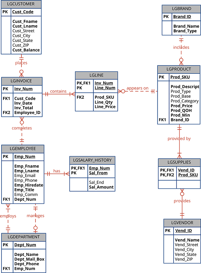 Solved **ASAP PLEASE** == Add the Primary Keys and | Chegg.com