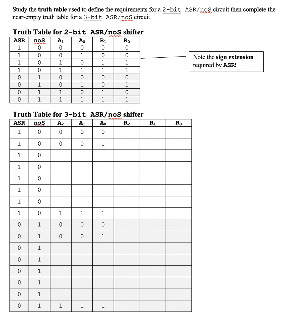 Solved Study the truth table used to define the requirements | Chegg.com