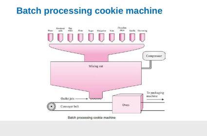 Batch processing cookie machine for anarrativ | Chegg.com