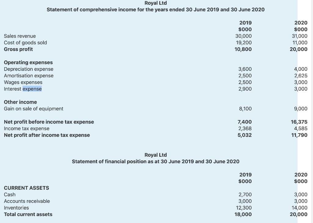 Solved Royal Ltd Statement of comprehensive income for the | Chegg.com