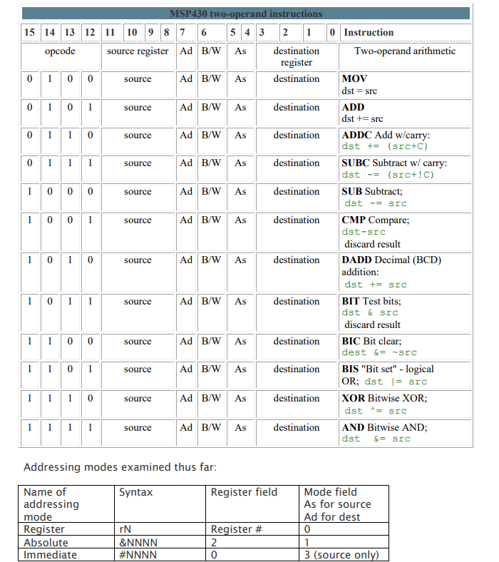 Solved MSP430 two-operand instructions 15 14 13 12 11 10 9 8 | Chegg.com