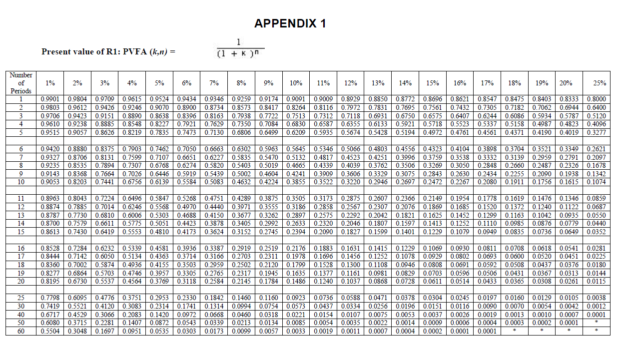 Solved APPENDIX 1 Present value of R1: PVFA (k,n) = 1 (1 + | Chegg.com