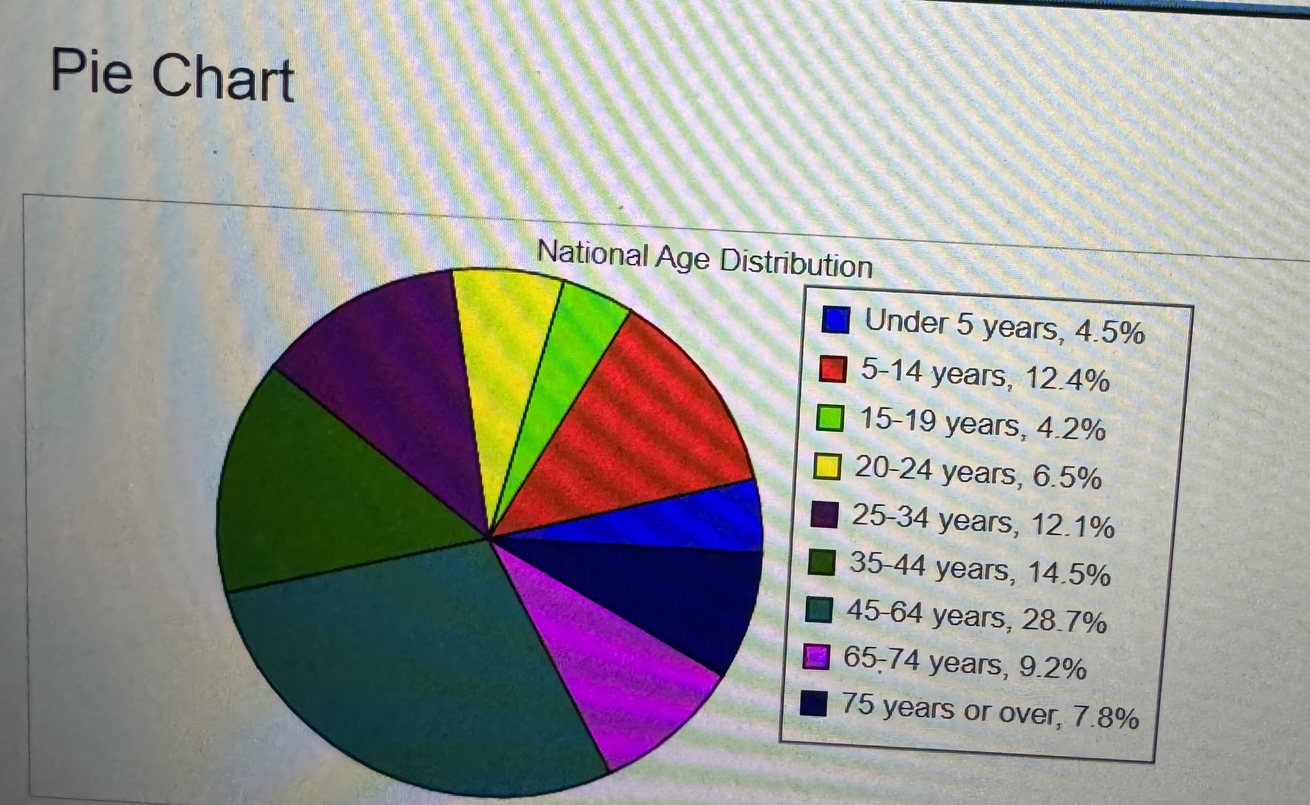 Solved Pie Chart ibution \begin{tabular}{|l|} \hline Under 5 | Chegg.com