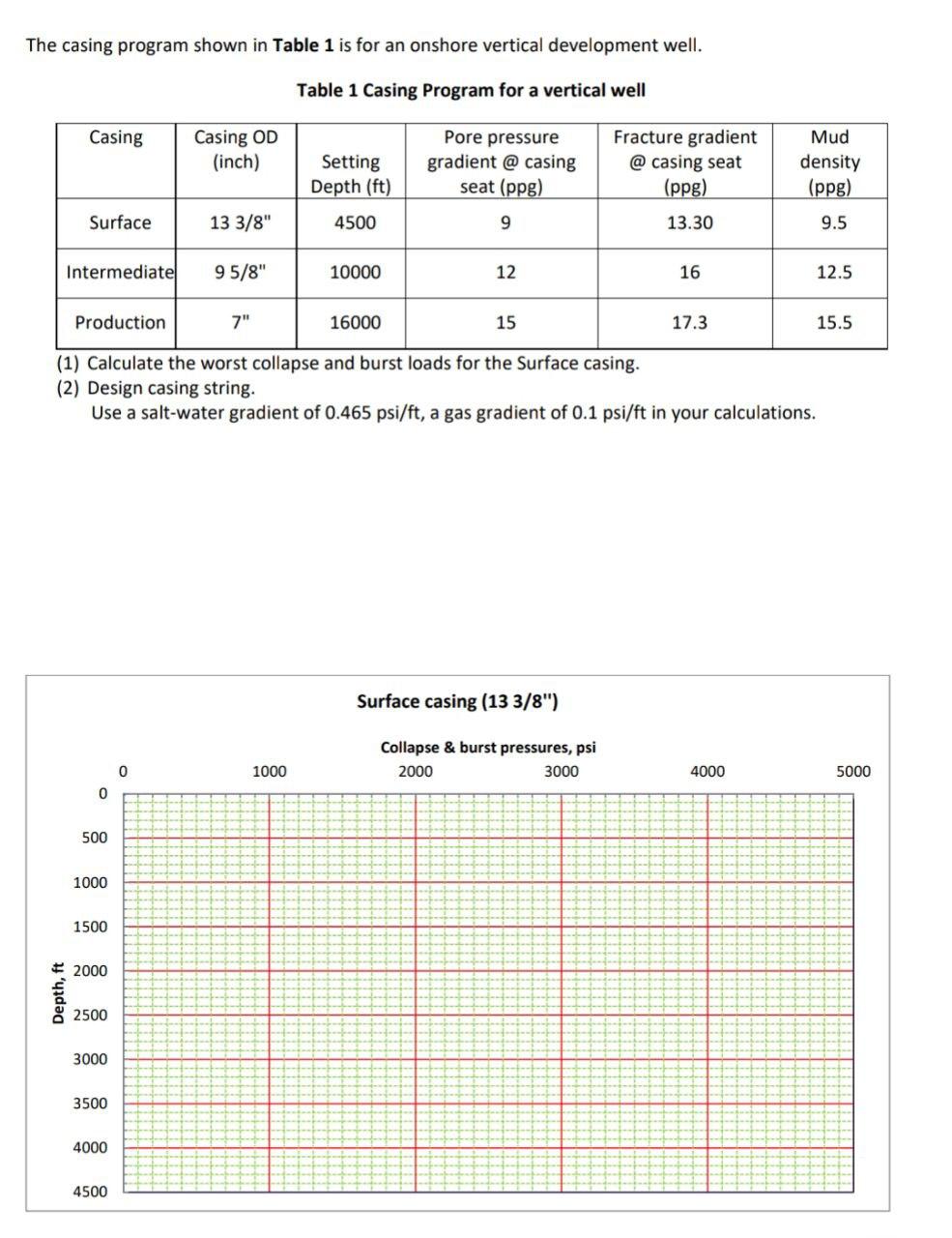 The casing program shown in Table 1 is for an onshore | Chegg.com