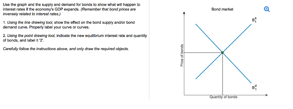 Solved Use the graph and the supply and demand for bonds to | Chegg.com