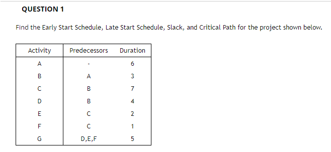 Solved Find the Early Start Schedule, Late Start Schedule, | Chegg.com