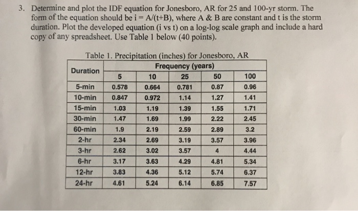 Solved Determine and plot the IDF equation for Jonesboro, AR | Chegg.com