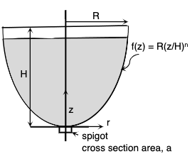 Solved Consider an axially symmetric tank where the shape of | Chegg.com