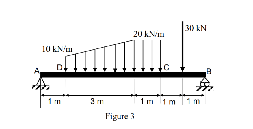 Solved Figure 3 shows a simply supported beam structure with | Chegg.com