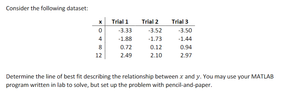 Solved Consider the following dataset: Determine the line of | Chegg.com