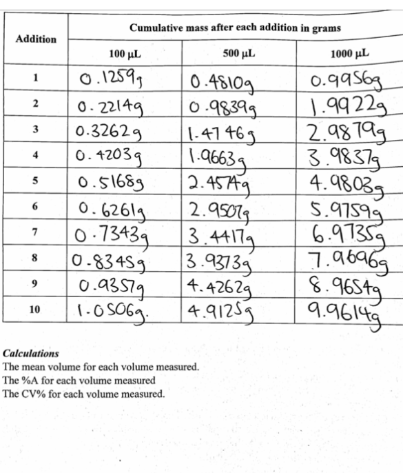 Calculations The mean volume for each volume | Chegg.com