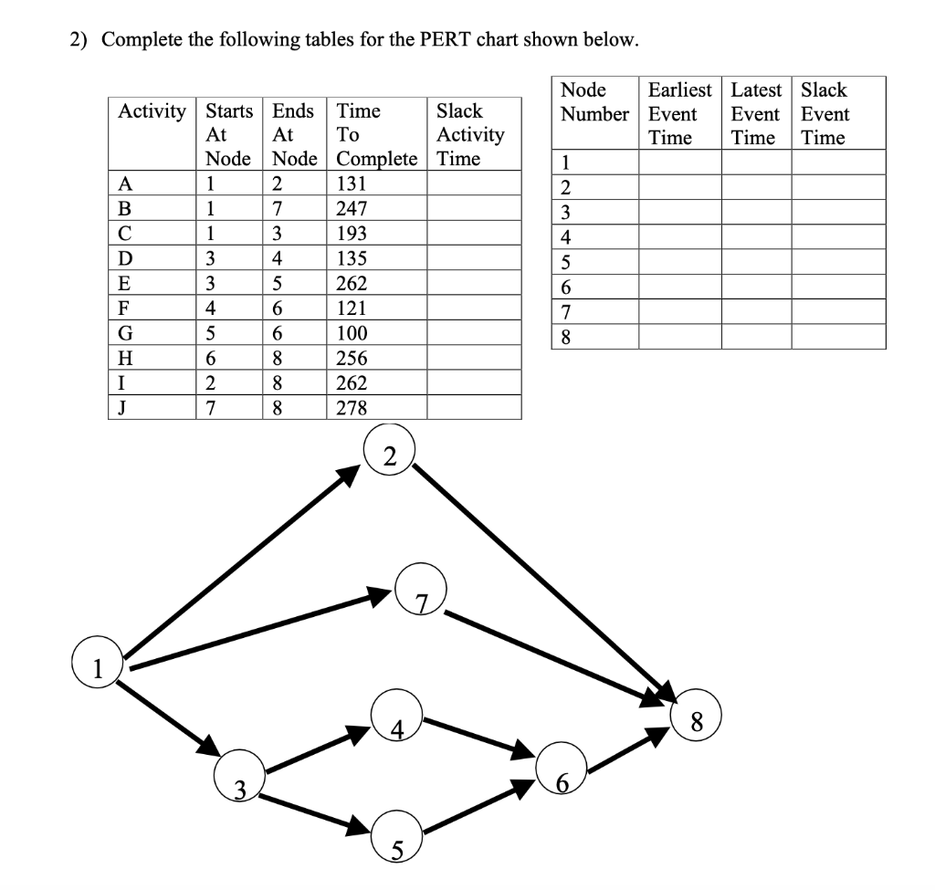 Solved 2) Complete the following tables for the PERT chart | Chegg.com