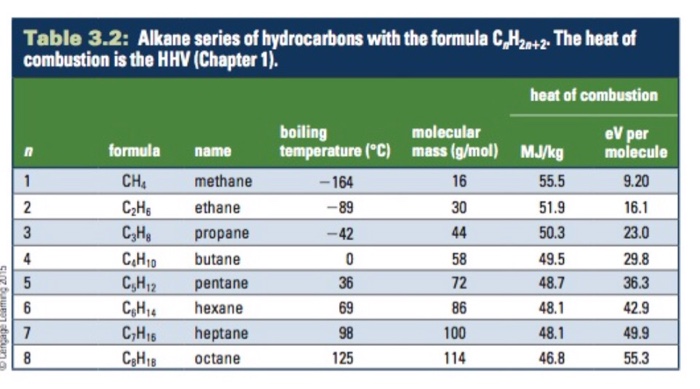 Solved Write down the chemical formulae for the combustion | Chegg.com