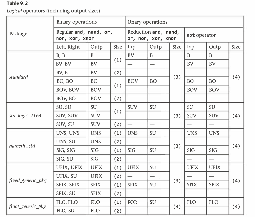 Solved Exercise 9.2. Logical operators (2) Half of the | Chegg.com