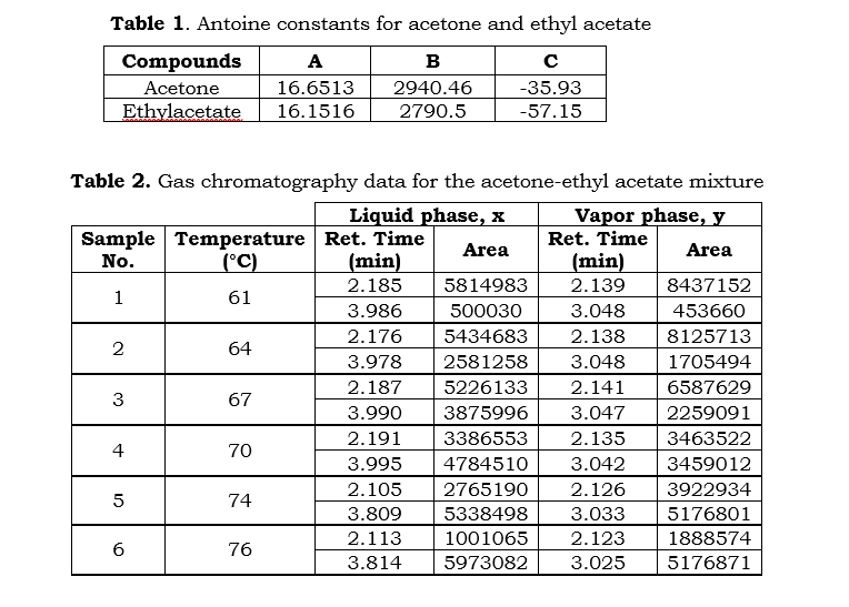 Solved A binary mixture containing acetone and ethylacetate, | Chegg.com