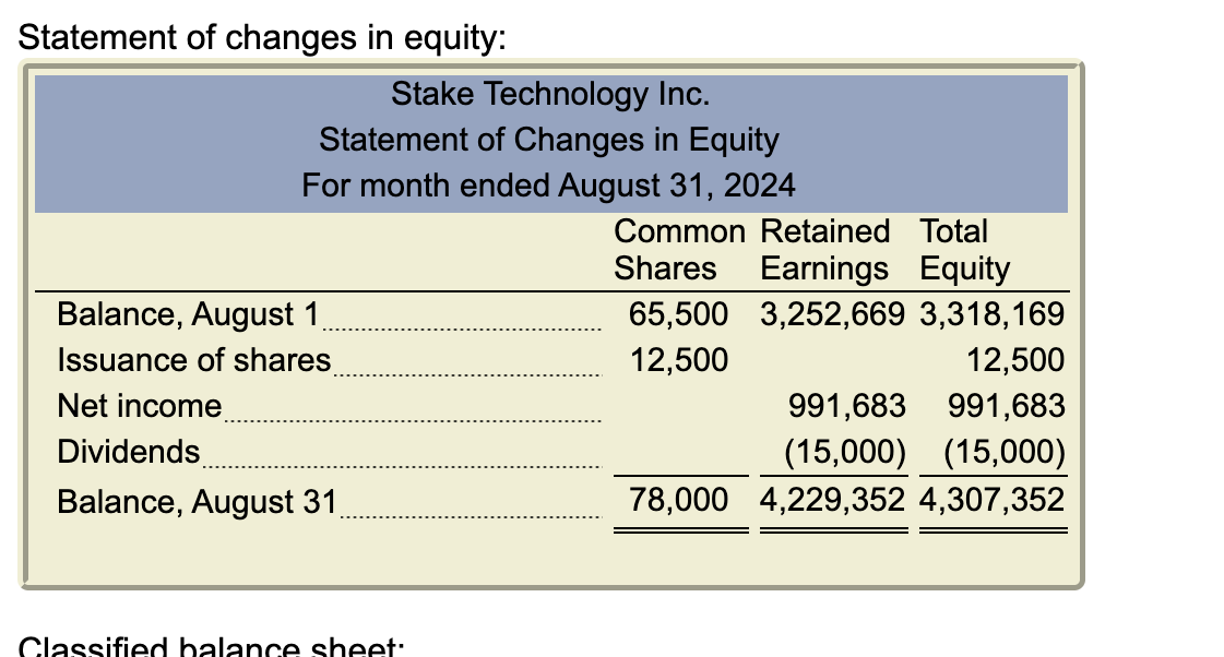 Part 8 [15 points] a) Journalize the closing entries. | Chegg.com