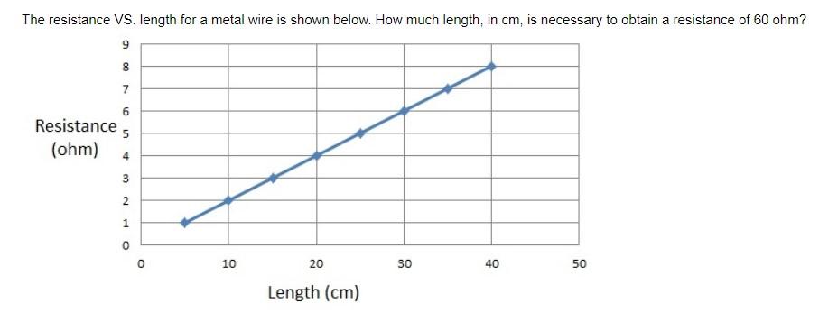 Solved The resistance VS. length for a metal wire is shown | Chegg.com