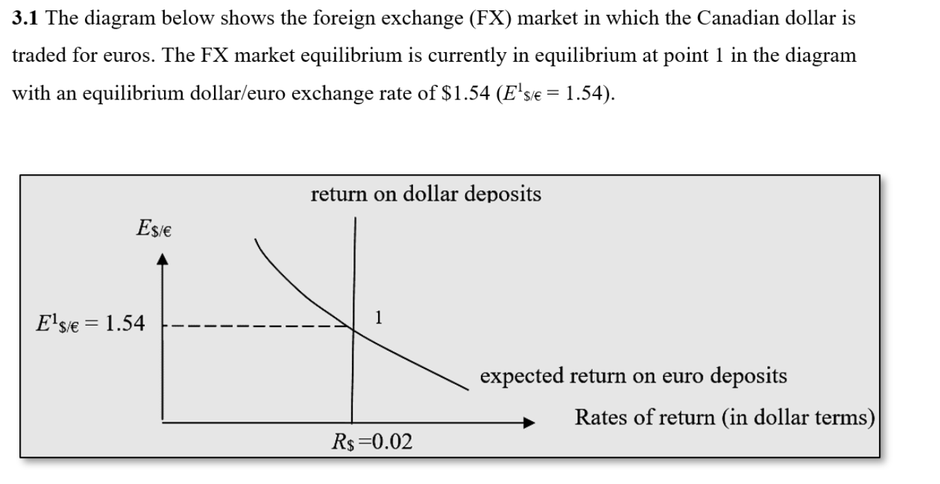 3.1 The diagram below shows the foreign exchange (FX) | Chegg.com