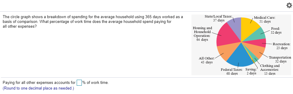 Solved The circle graph shows a breakdown of spending for | Chegg.com