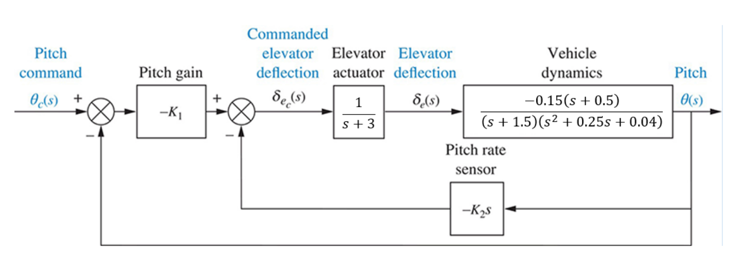 Solved Please solve using MATLAB ONLY Block diagram, | Chegg.com