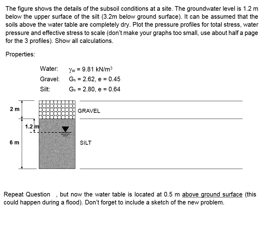 Solved The figure shows the details of the subsoil | Chegg.com