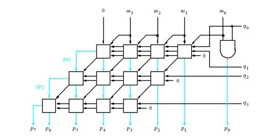 Solved a) What is the critical path in the multiplier in the | Chegg.com