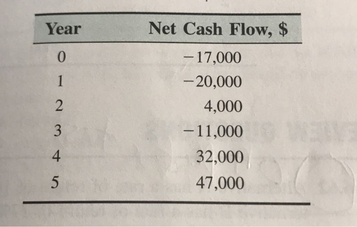 Solved Use the MIRR method to determine an external rate of | Chegg.com