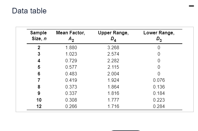Solved Data table Sample Size, n Mean Factor, A2 2 3 4 5 6 7 | Chegg.com
