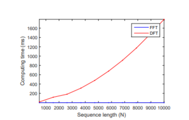 Discrete Fourier Transform (DFT) 1. Discrete Fourier | Chegg.com