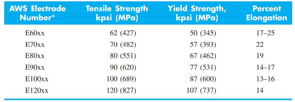 Solved Two 12mm thick sheets were joined by welding with an | Chegg.com